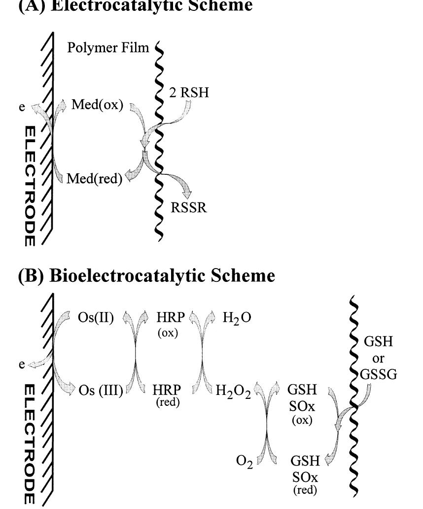 Schematic representation detailing a) the electrocatalytic