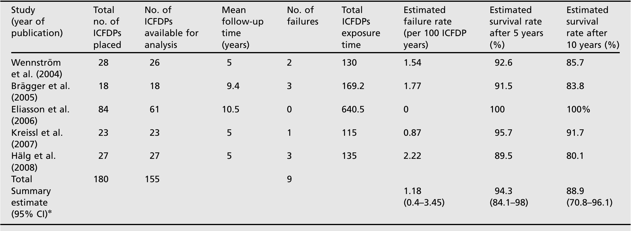 *based on random effects poisson regression, test for
