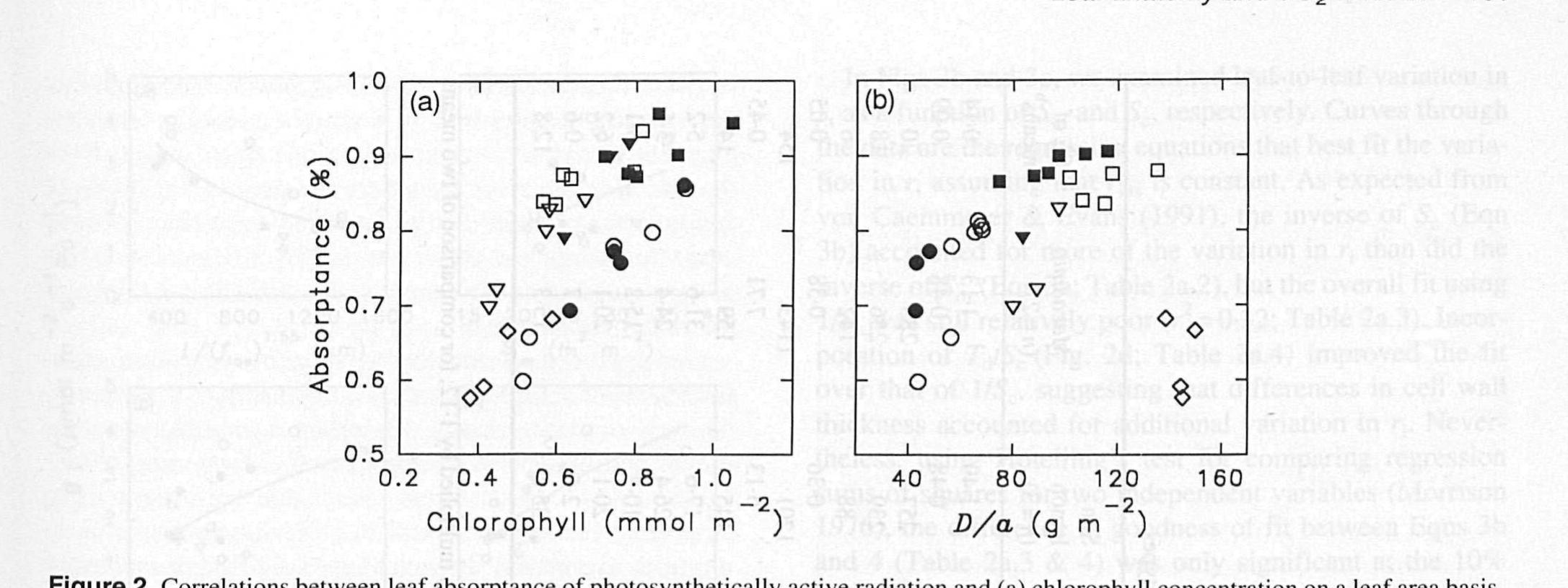 Figure 1 - from On the relationship between leaf anatomy and