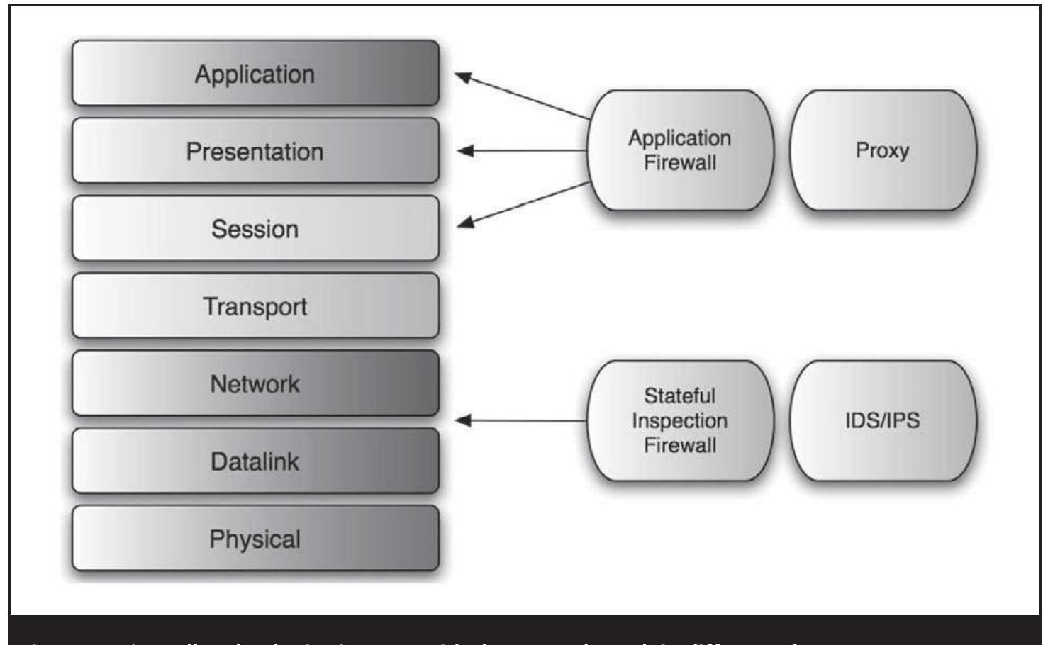 (PDF) Application firewalls: filling the void