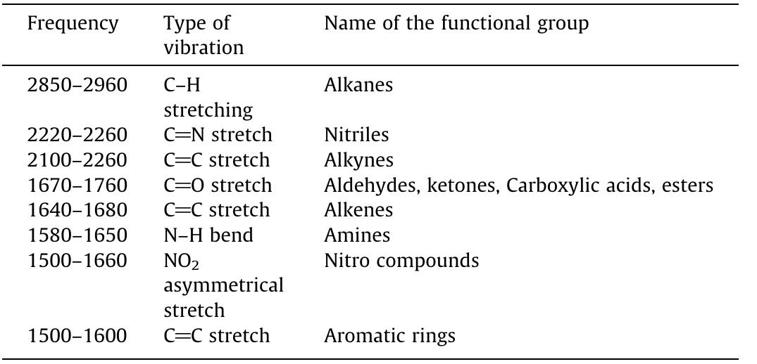 Ftir functional groups and frequency. and the distillation