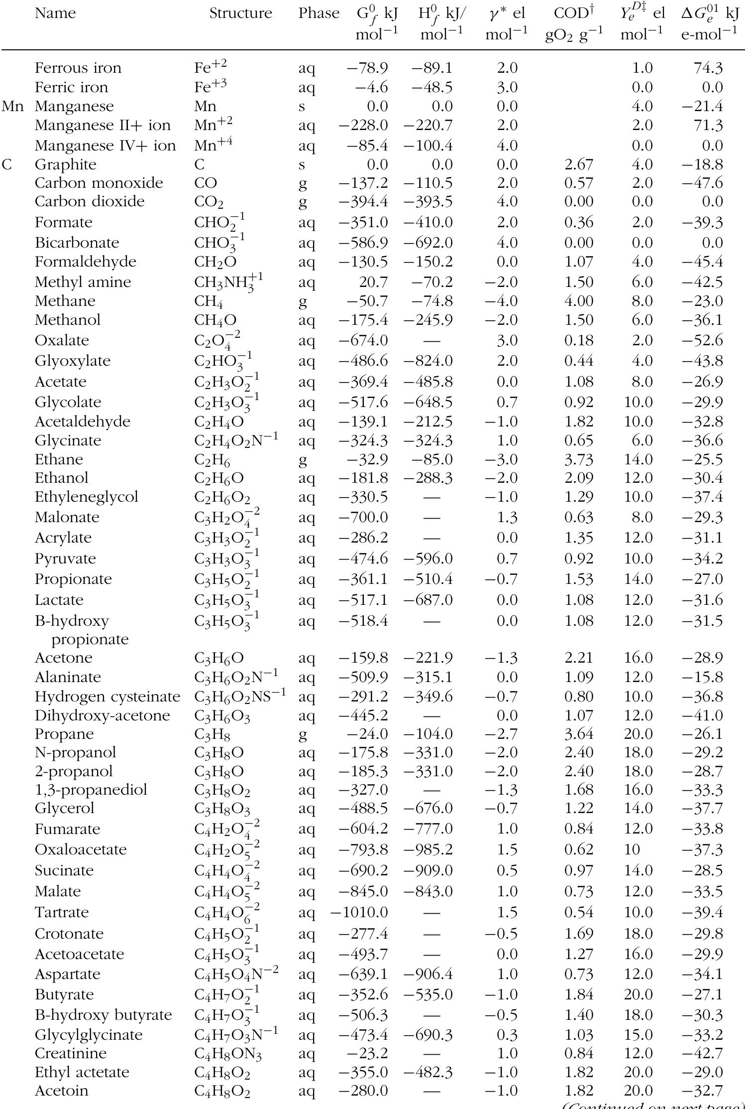 A3. thermodynamic and oxidation-reduction properties of