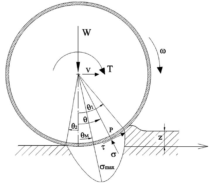 Wheel-soil interaction model (adapted from [5]). stress a,