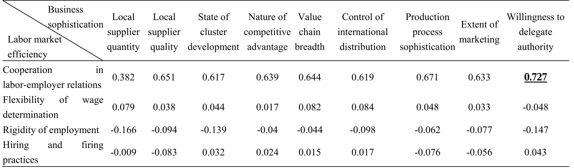 Correlation coefficient between labor market efficiency”