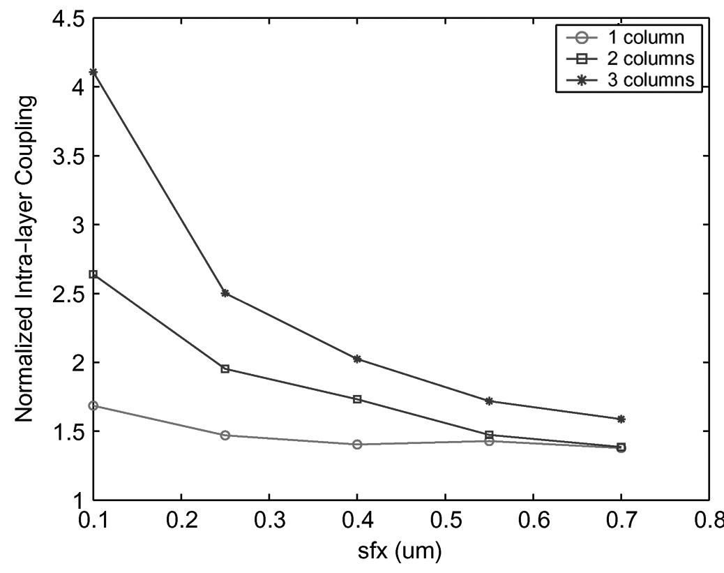 Fill spacing dependency of intralayer coupling for different