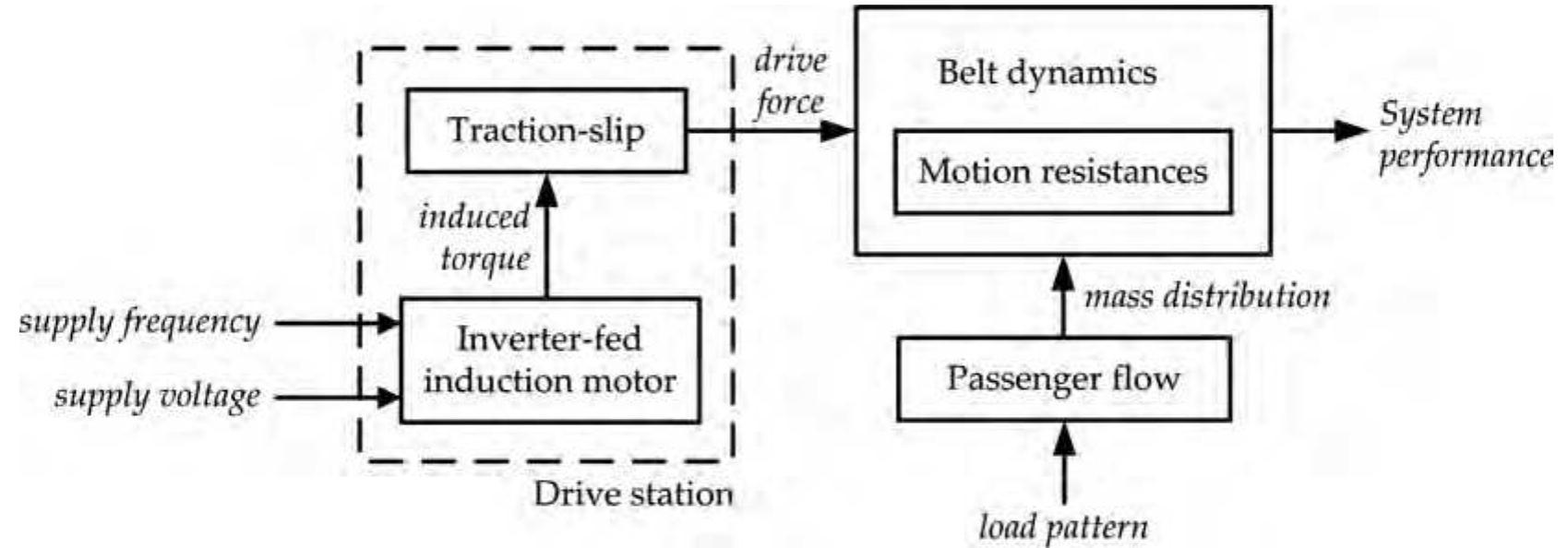 15. structure of the amw belt conveyor model. the amw belt