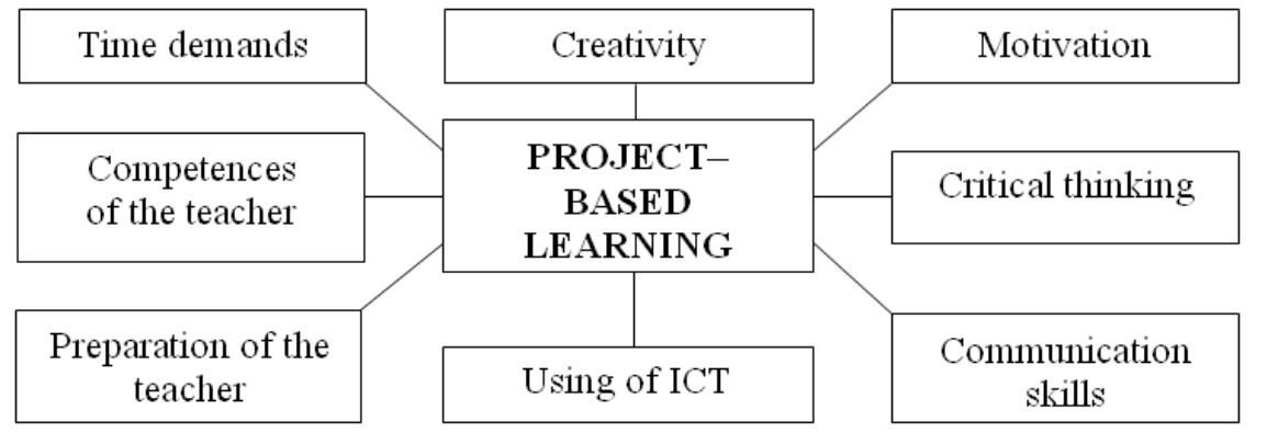 Important features of project-based teaching and learning as
