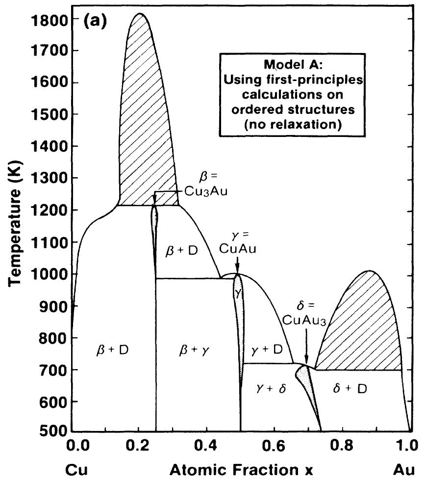 Calculated phase diagram of cu-au using the unre- laxed