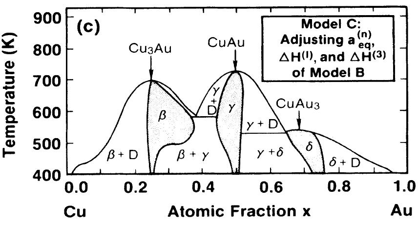 Calculated phase diagram of cu-au using slight adjustments
