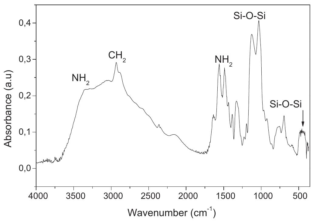 Ftir spectrum of aptes-functionalized si. fig. 1. schematic