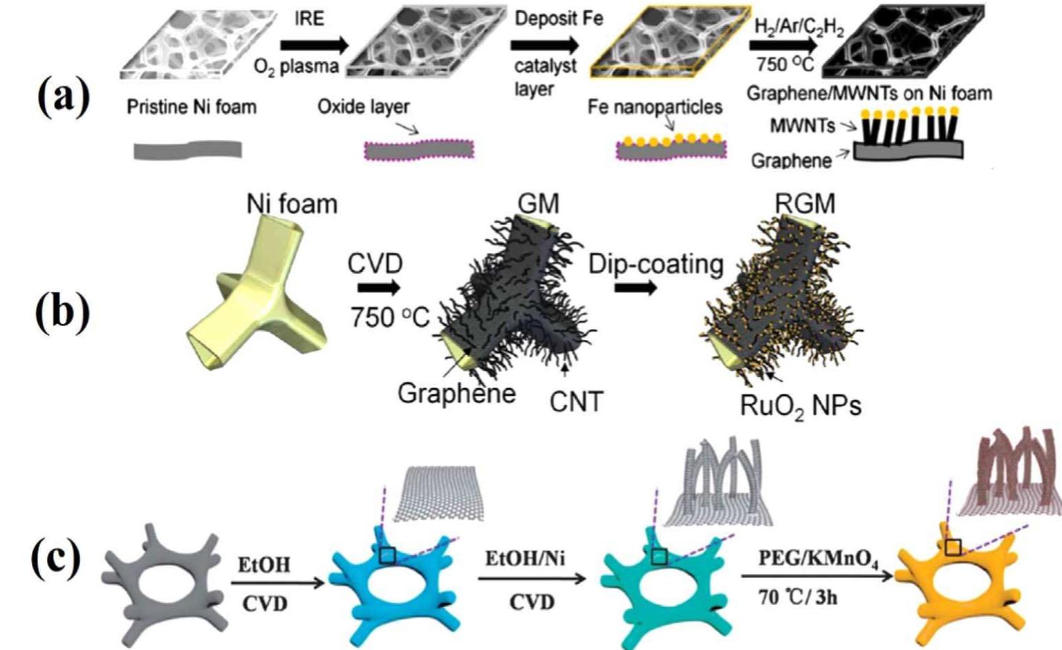 Schematic illustration of the cnt-based foam synthesis