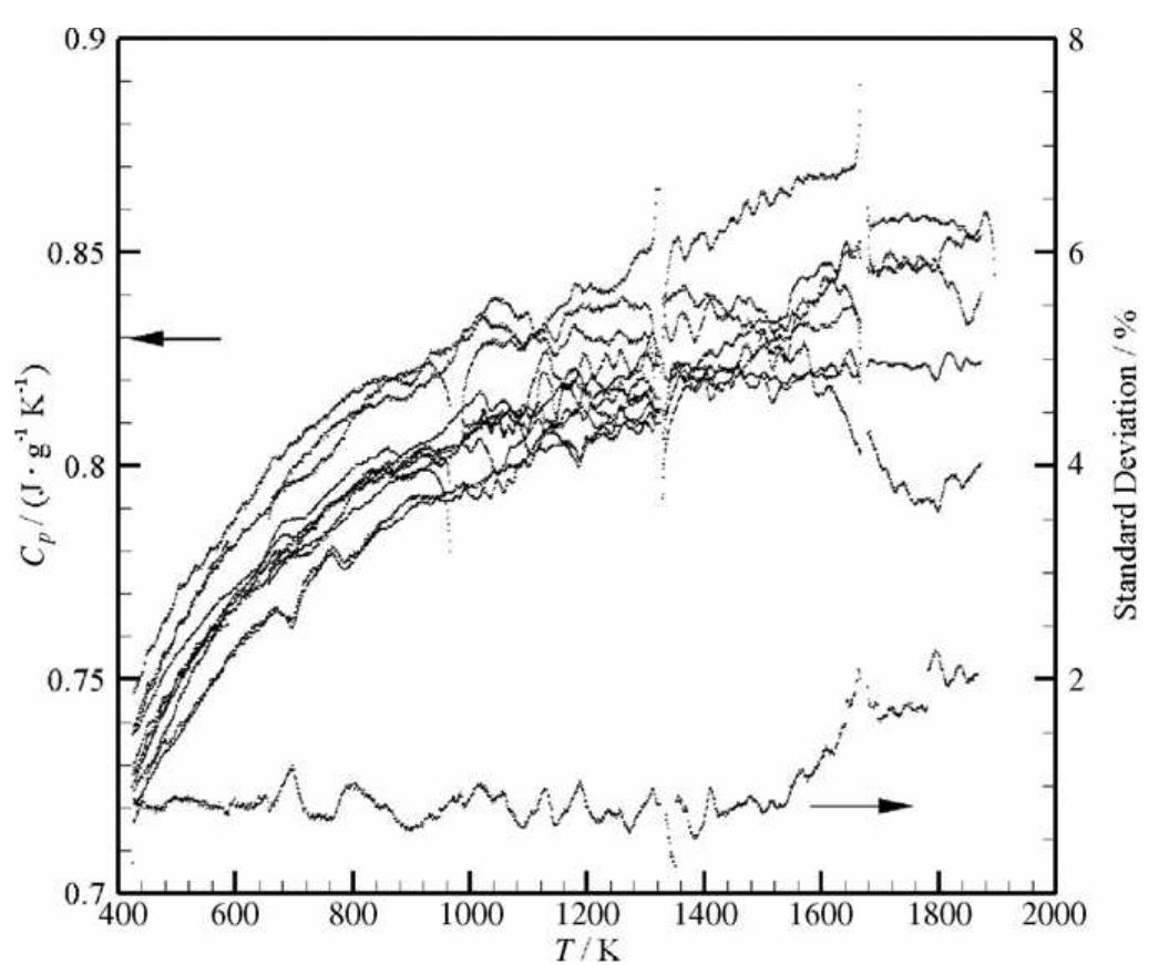 Plot of raw high-temperature c, data for cr.03 showing