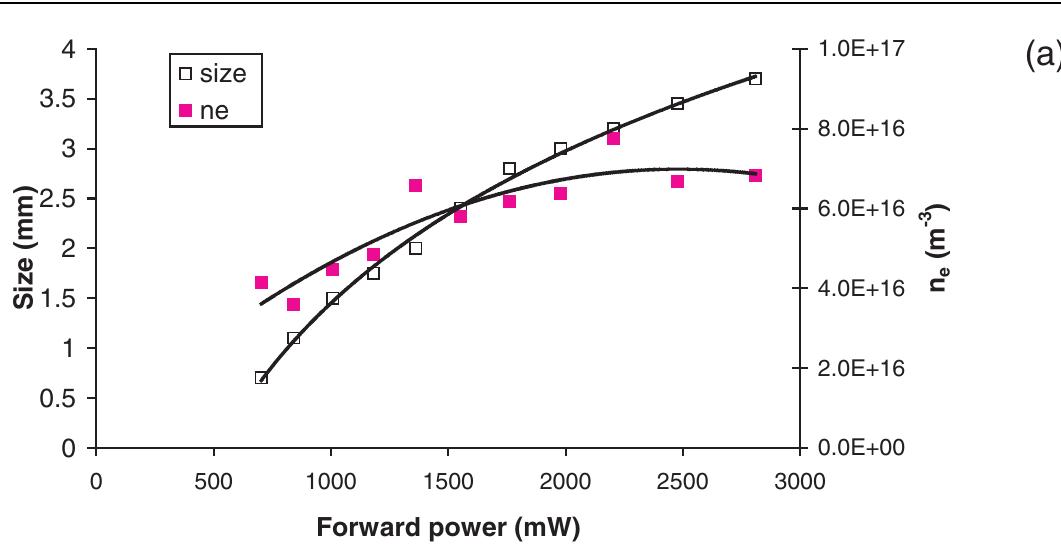 Plasma glow diameter (0) and estimated electron density (™)