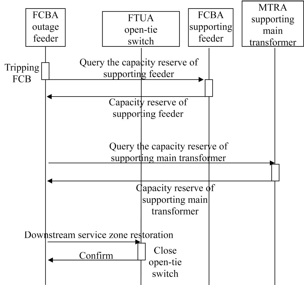 Sequence diagram for the fdir procedures of feeder outlet