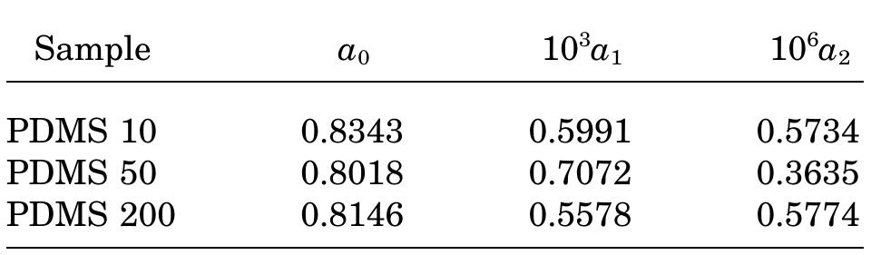 Ii. coefficients of eq. 2 for pdms liquids theory