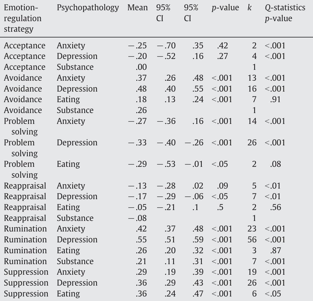 (PDF) Emotion-regulation strategies across psychopathology: A meta ...