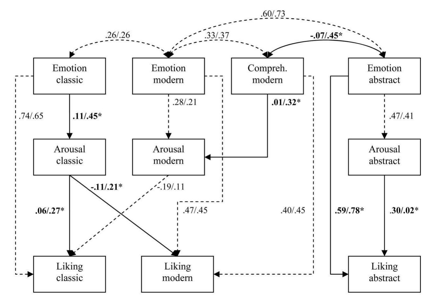 _two-group structural equation model (final model;