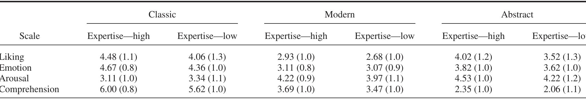 Mean ratings on all scales, by expertise and type of artwork