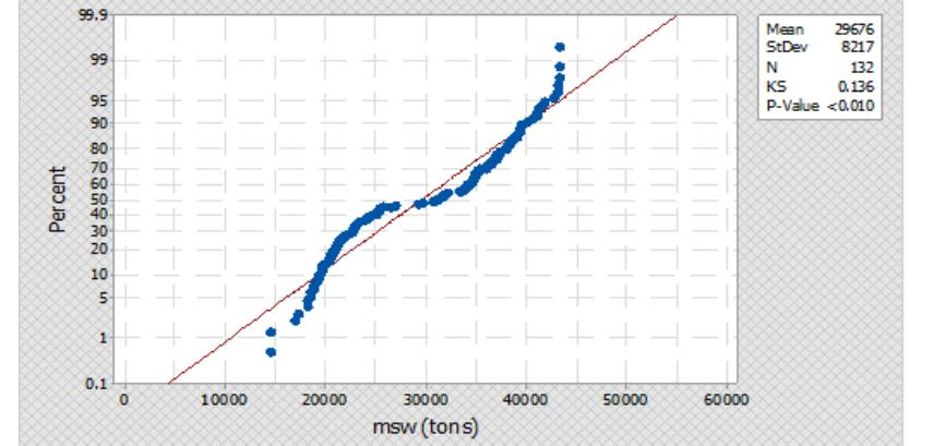The median > mean signifying a right skewed distribution