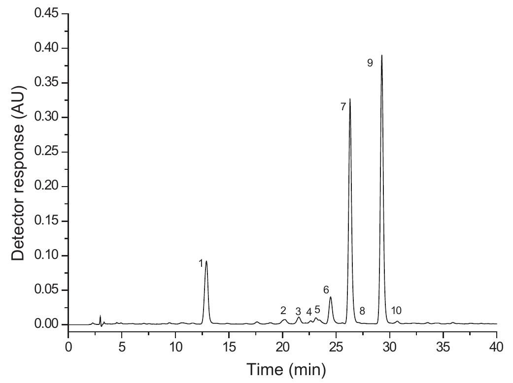 Hplc Chromatogram Of The Carotenoids From Banana Cv Prata