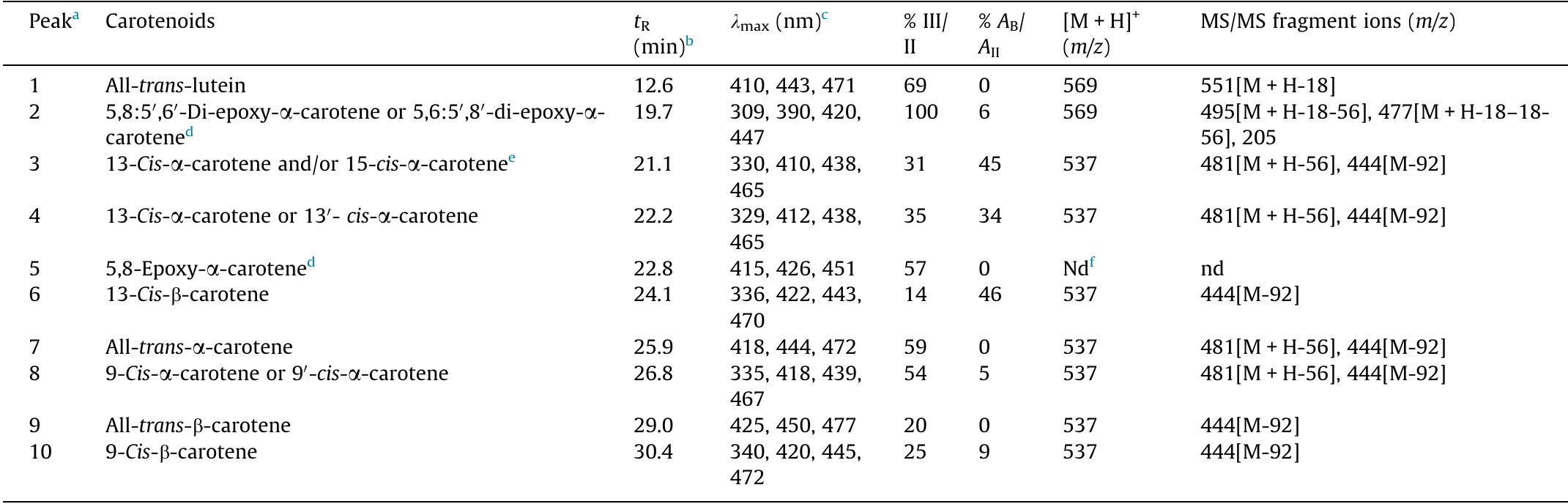 Chromatographic, uv-vis and mass spectrometry