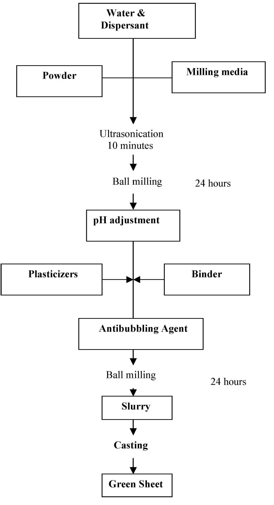 Flow chart for tape casting process.