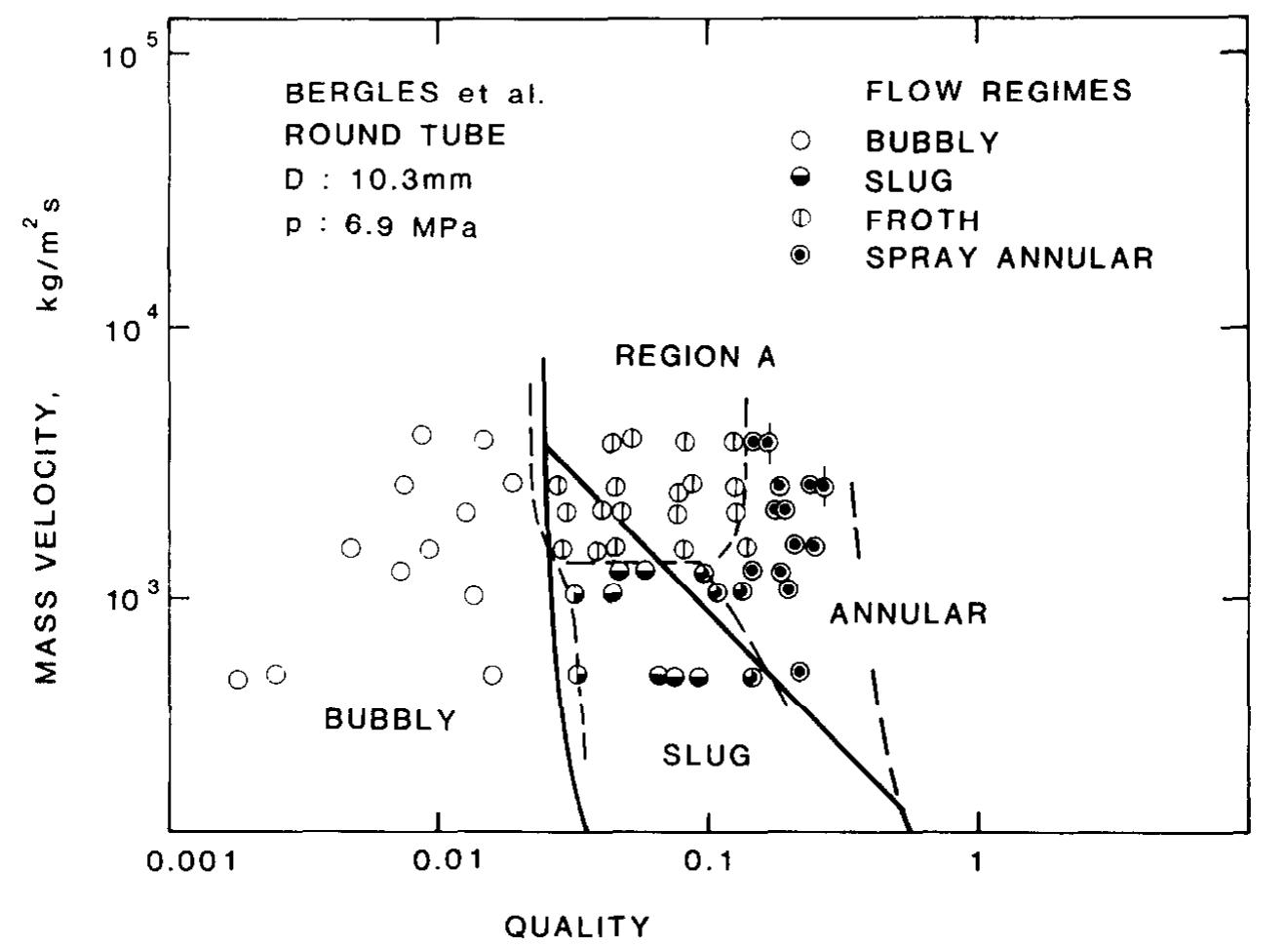Fic. 11. flow-regime map for steam-—water flow at 6.9 mpa in