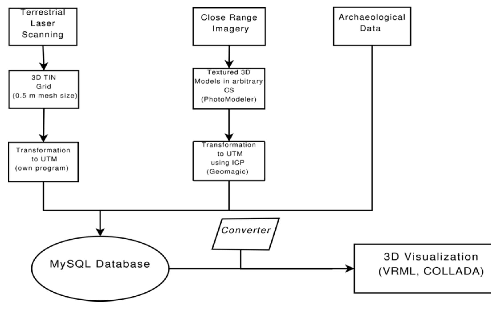 Workflow For Data Integration Into The Mysql Database