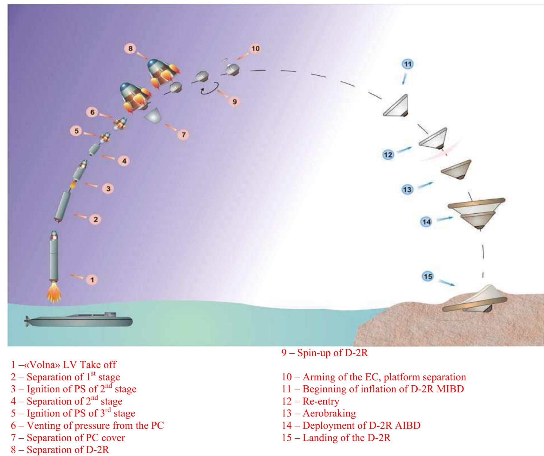 Pressure in pa, , is the angular velocity (spin) in °/s and