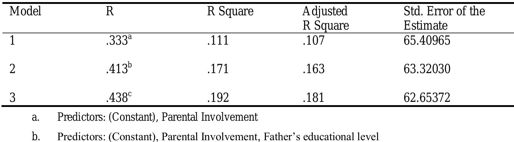 Academic performance table-2.regression summarizing the