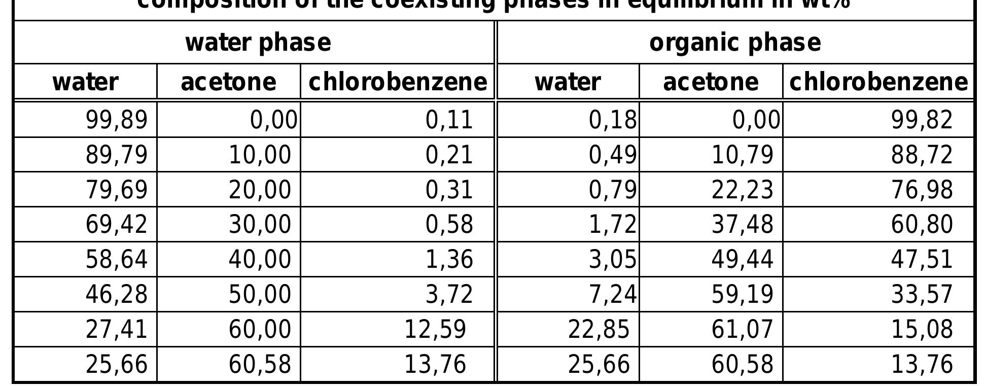 Table 1 - Examples Liquid-Liquid-Extraction