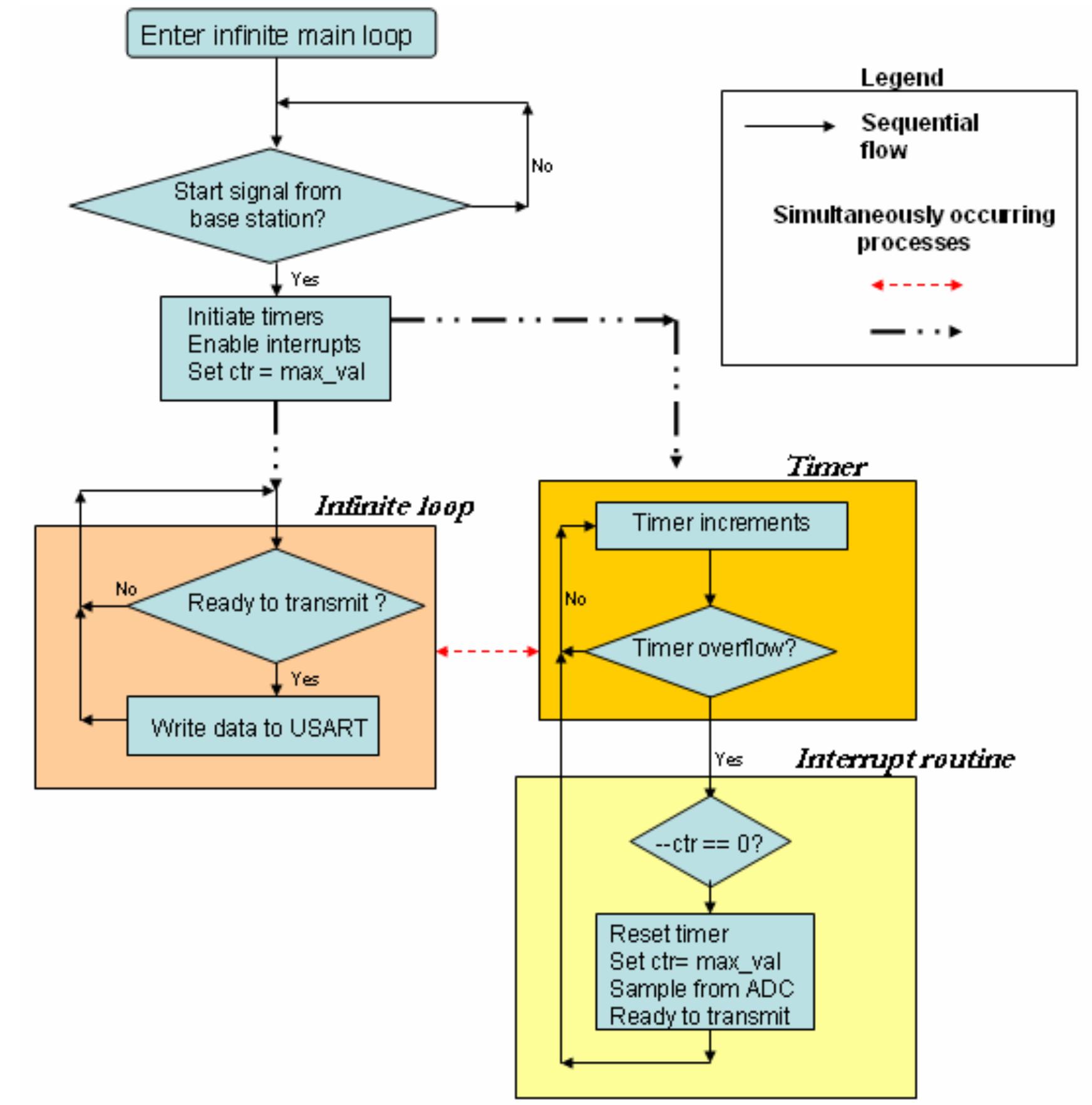 Flowchart demonstrating how timer/interrupts were generated
