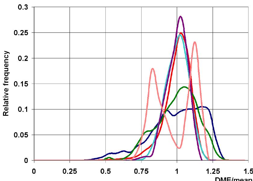 Histograms of distribution mapping exponent for six