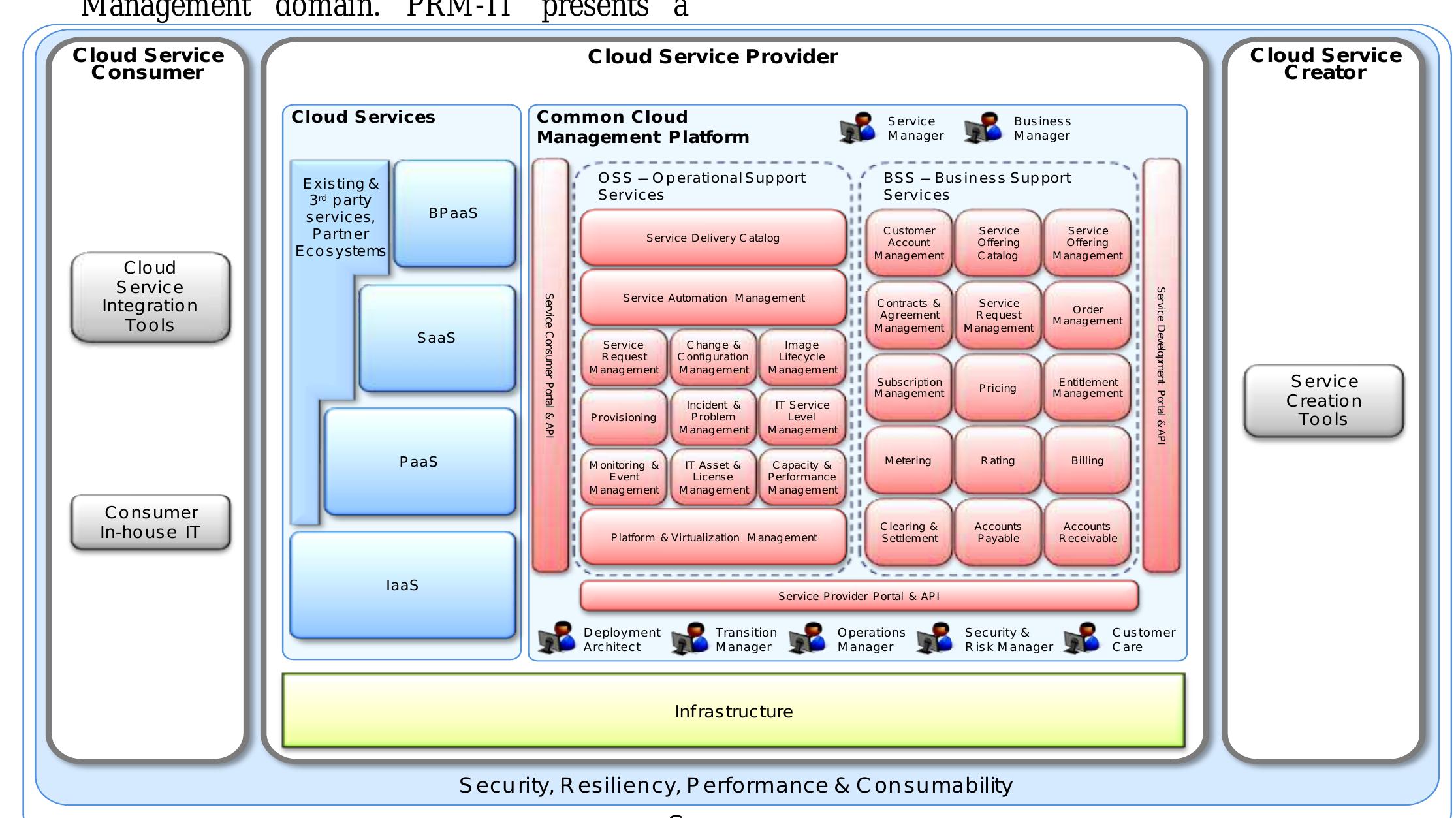 Ibm cloud computing reference architecture