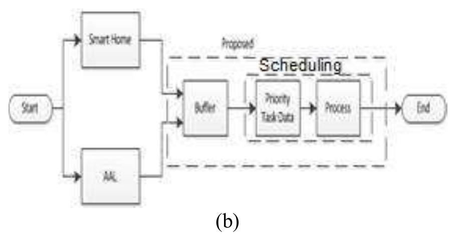 Data scheduler model (a) conventional model and (b) proposed