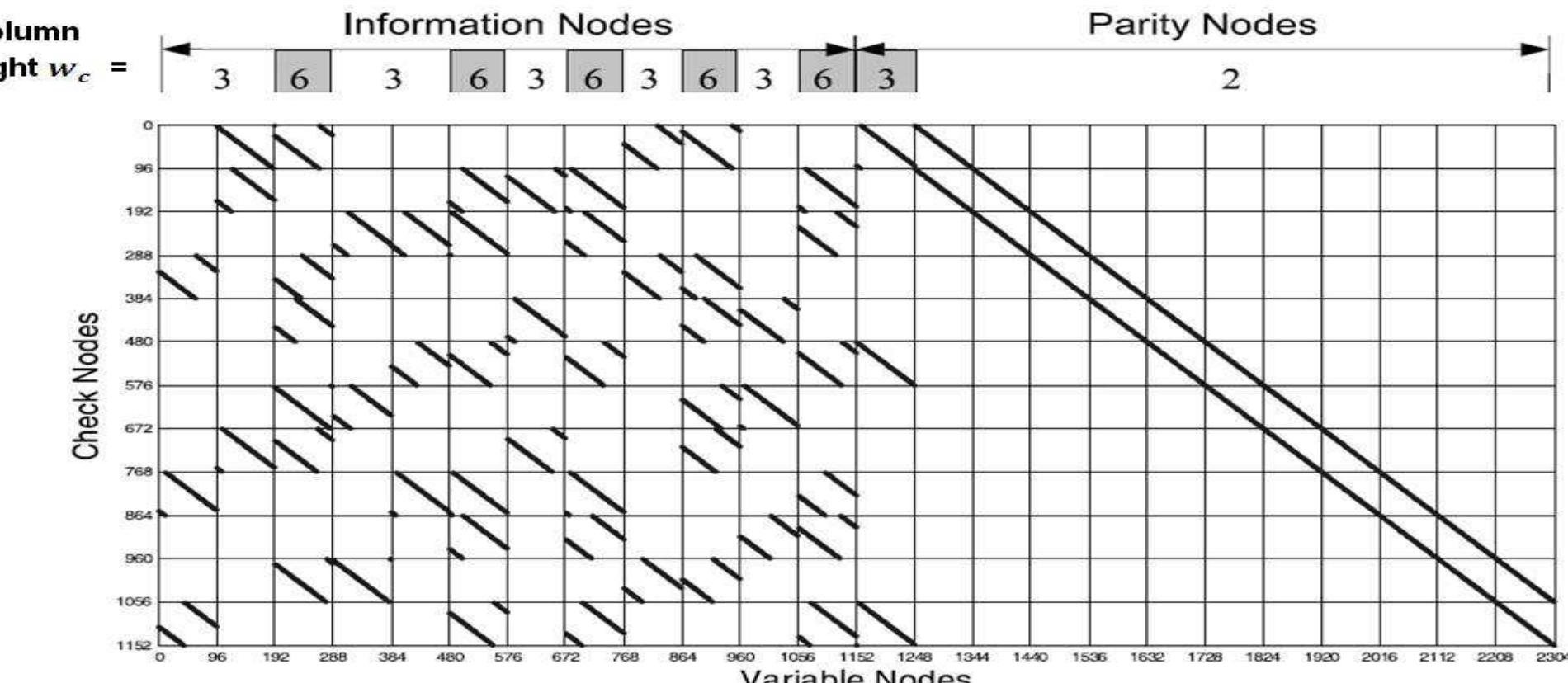 Structure of the parity check matrix h for a rate 1/2 wimax
