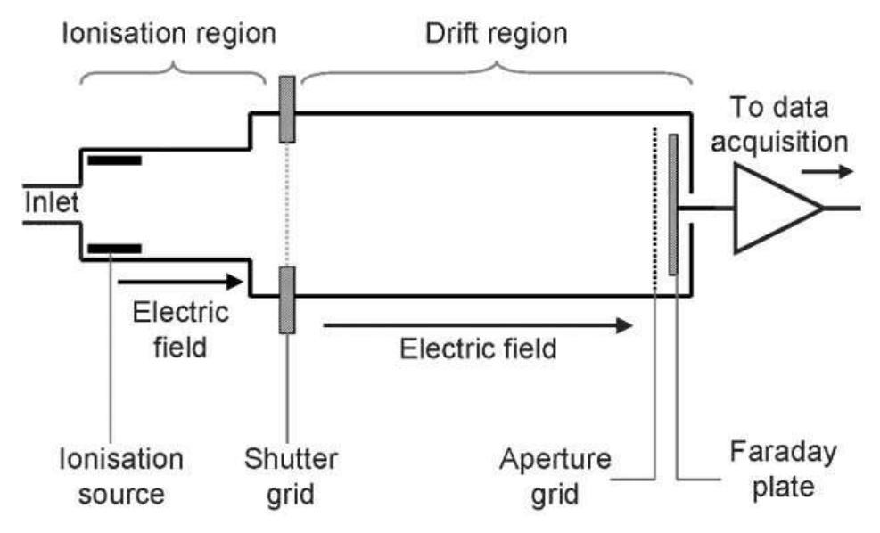 Schematic diagram of an ion mobility spectrometer. fig. 1