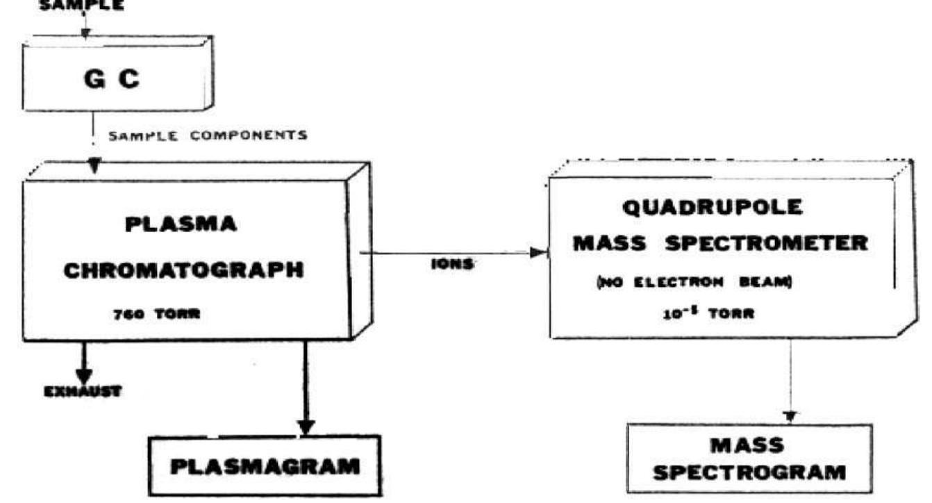 Schematic of a gc-ims (plasma chromatograph) quadrupole mass