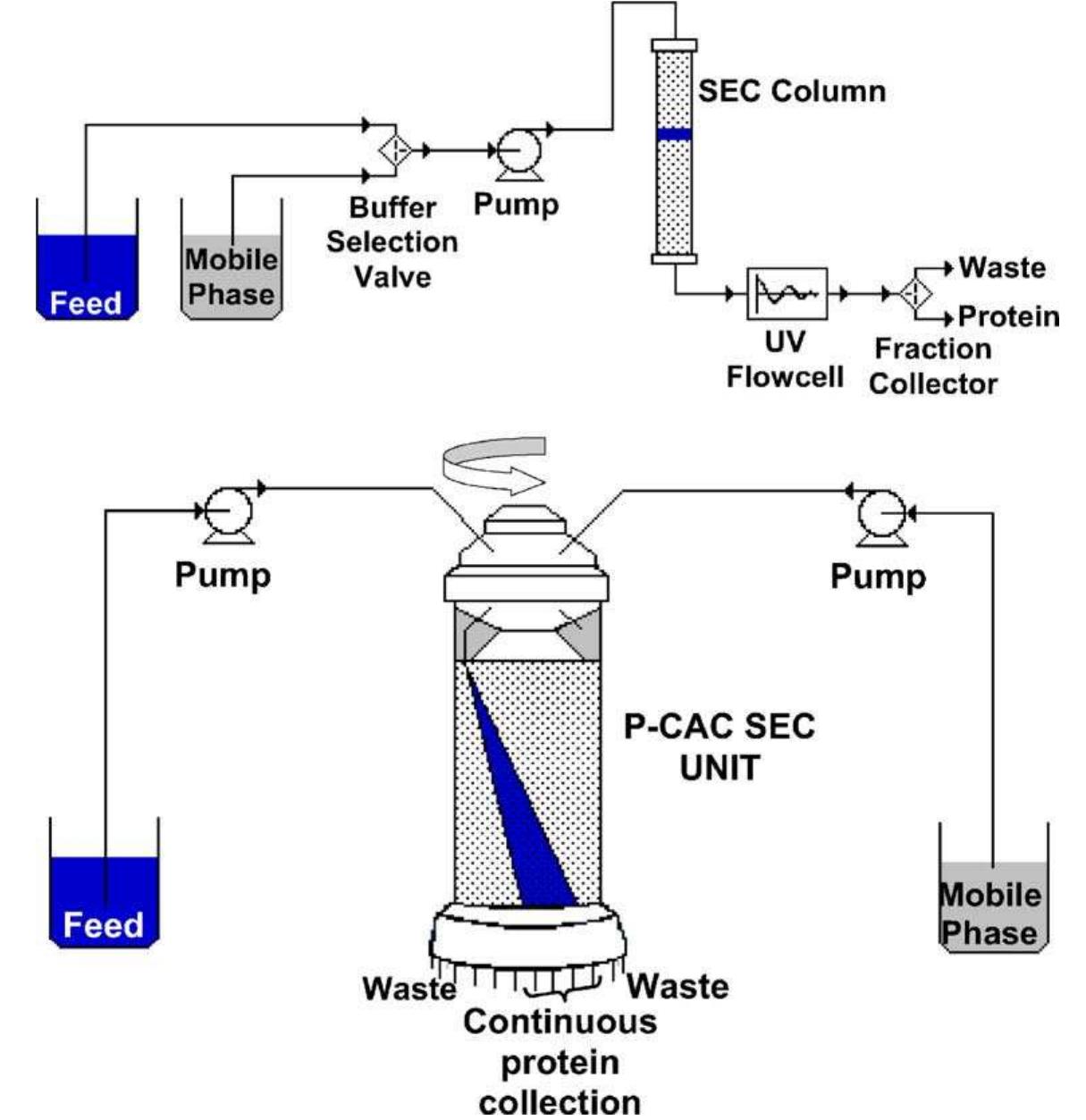Diagram comparing batch column chromatography with