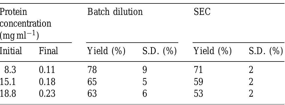 Comparison between batch dilution refolding and batch Comparison between batch dilution refolding and batch