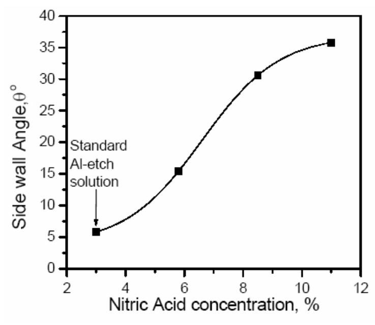 Side wall angle of al patterns etched with al-etch at
