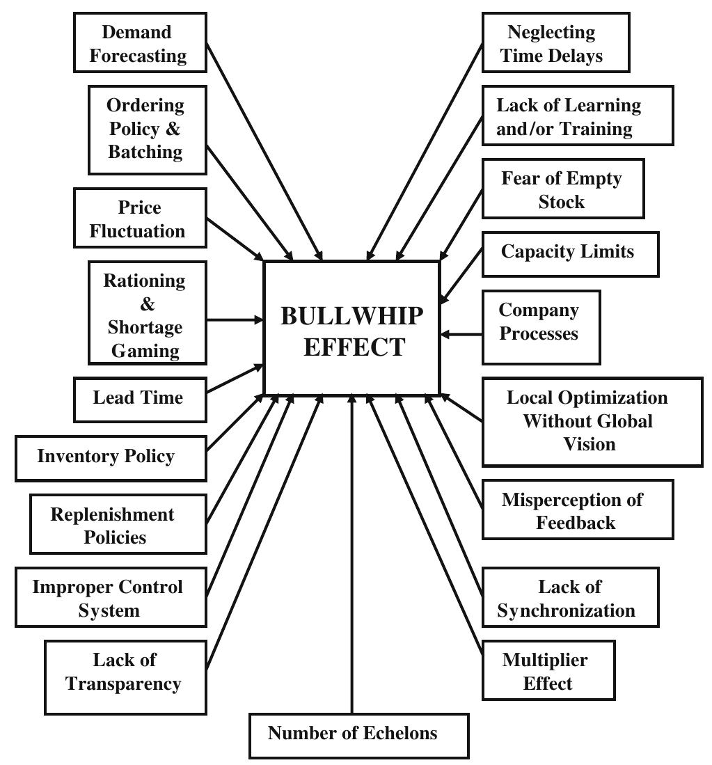 Causes of bullwhip effect in a supply chain