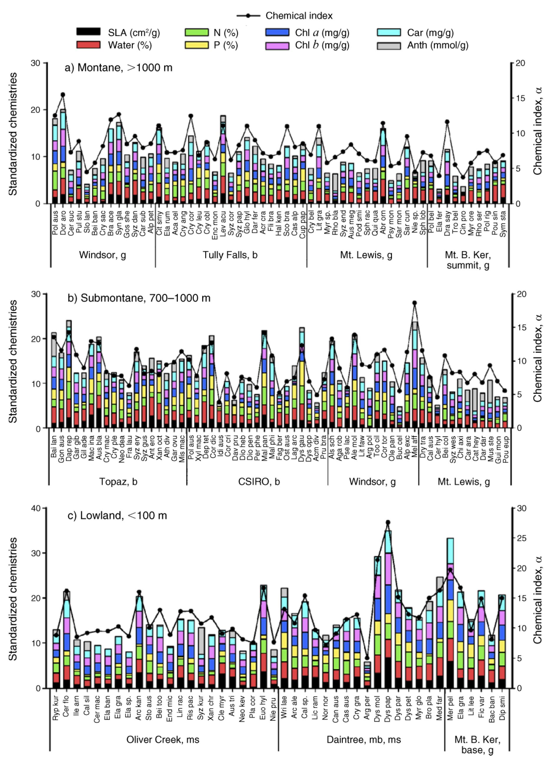 Fic. 4. standardized chemical signatures (eq. 1) for all