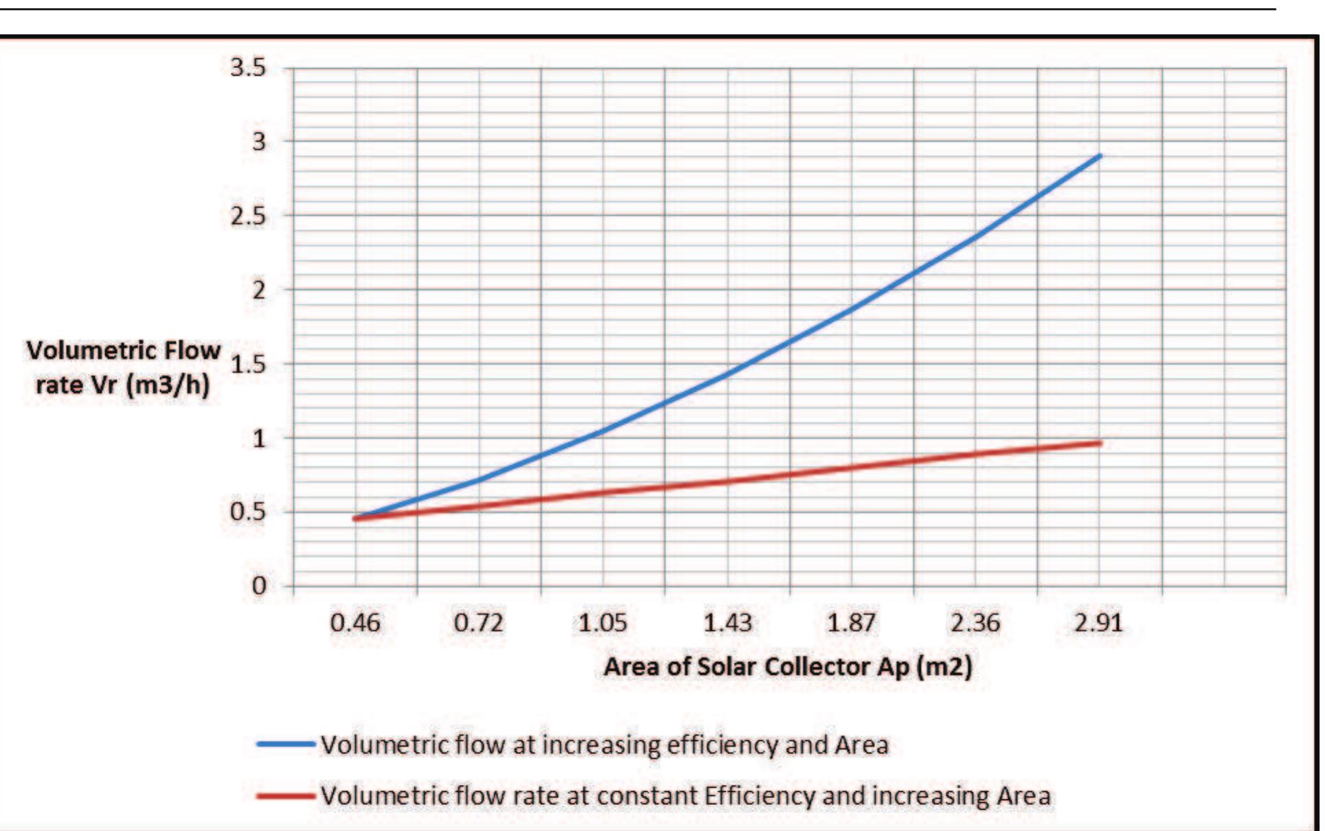Figure 3 - from Design and Modelling of a Solar Water