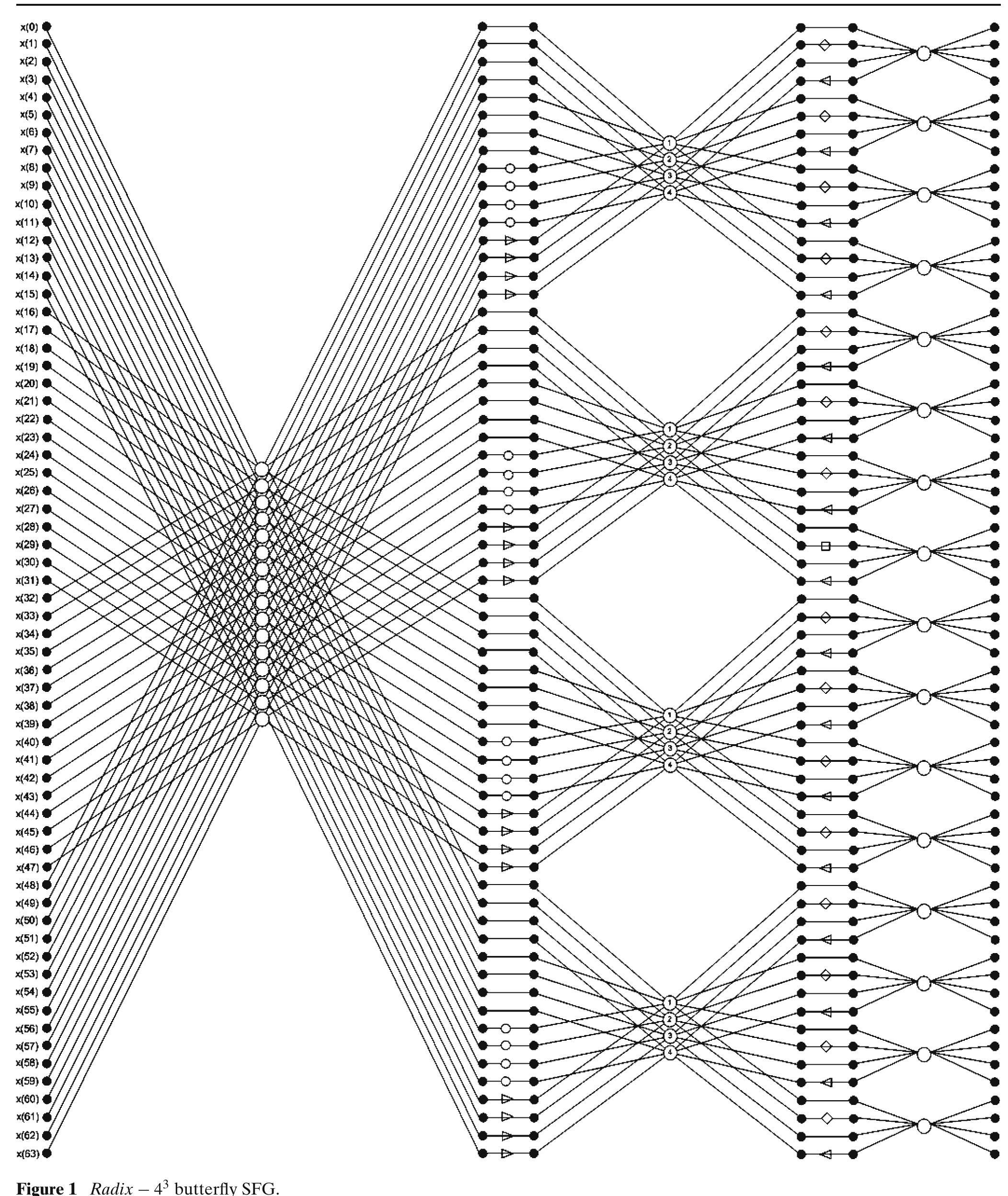 Figure 1 - Fully Systolic FFT Architecture for Giga-sample