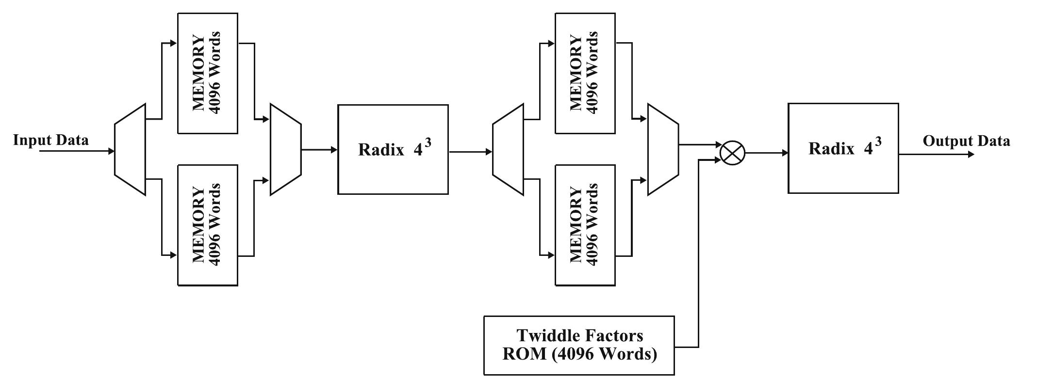 Block diagram of the proposed 4k fft architecture. the