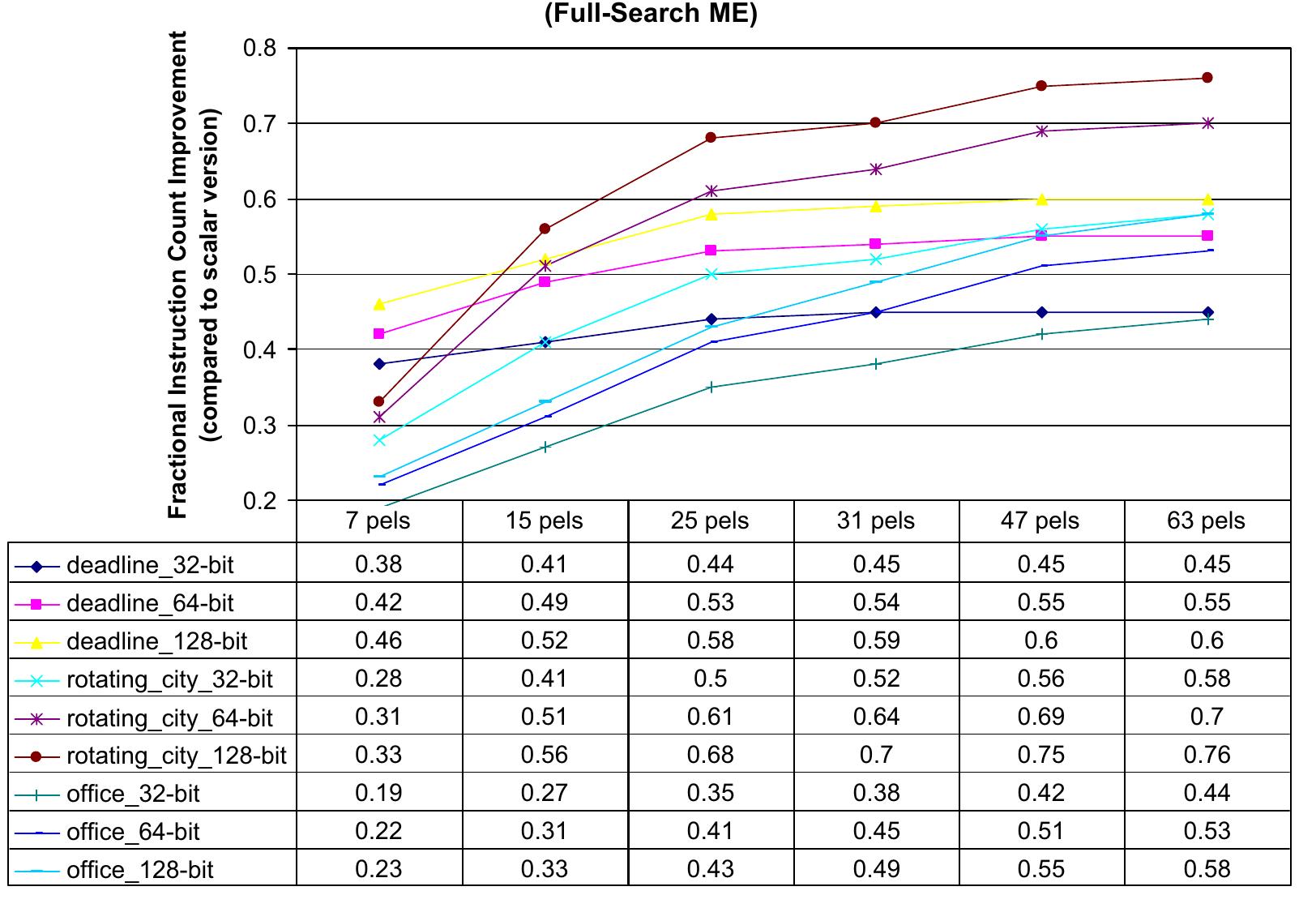 Vectorized Mpeg2 Tms Instruction Count Reduction Fsme