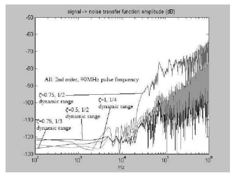 Error transfer function around 10khz. a fairly flat response