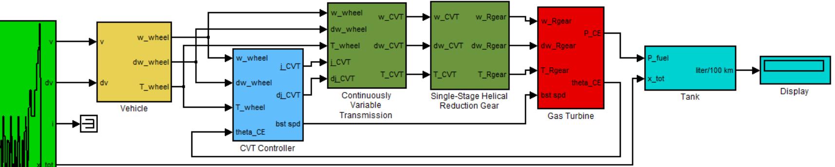 Simulink model of a vehicle powered by a gas turbine figure