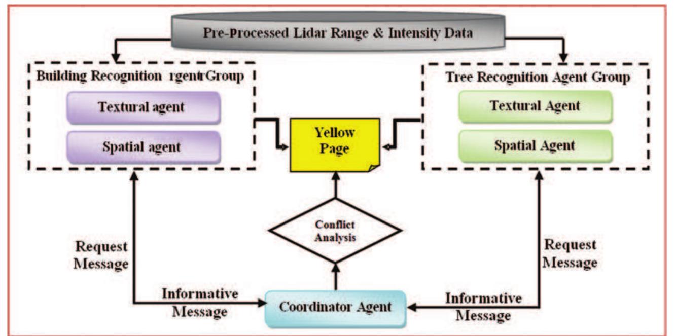 The structure of proposed multi-agent system. as depicted in